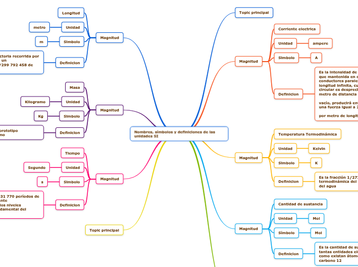 Nombres, símbolos y definiciones de las un...- Mind Map